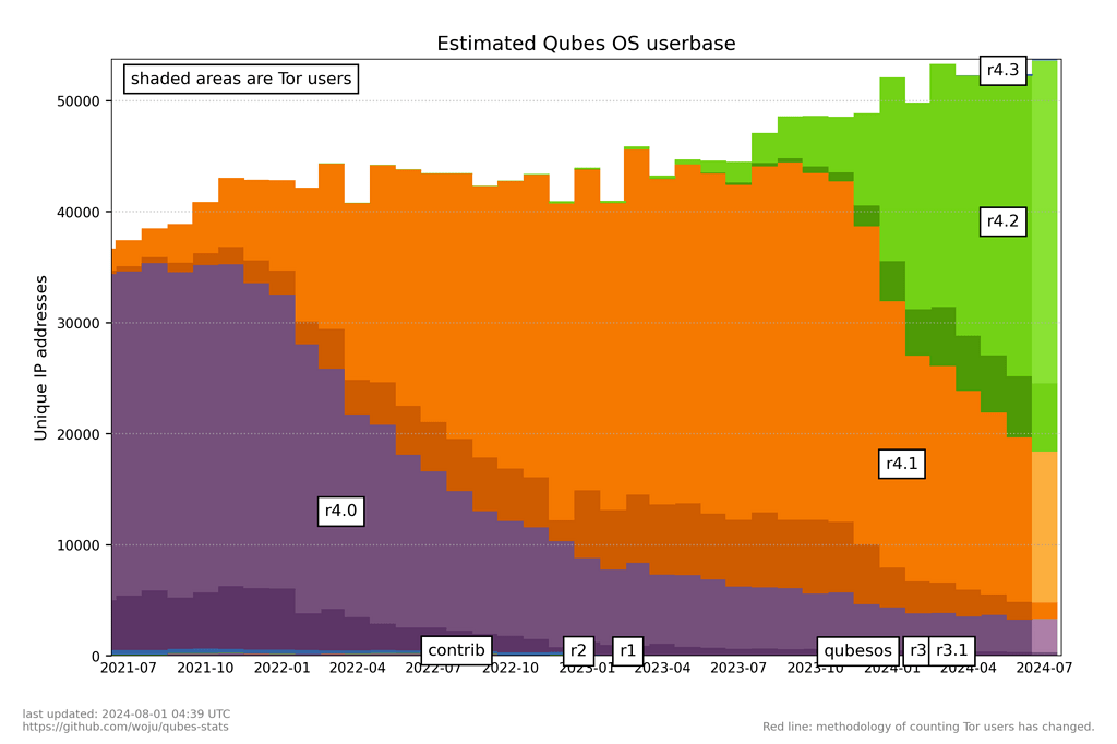 Qubes r4.1 Extended security support ends - General Discussion - Qubes ...