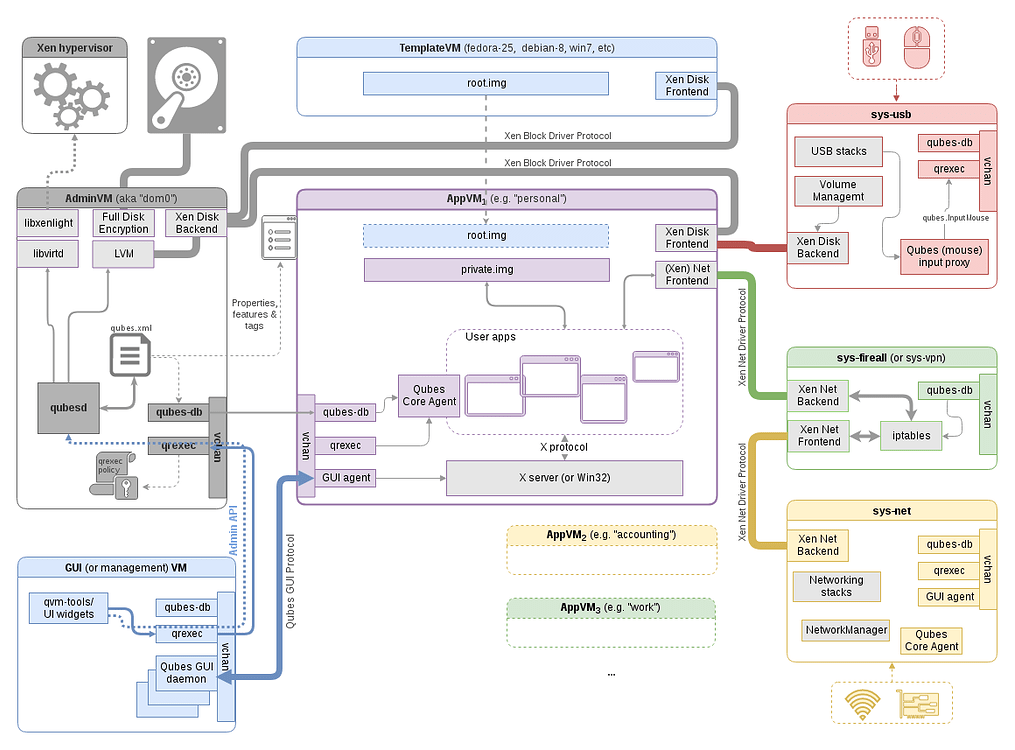 Where does Dom0 store the qubes' settings? - User Support - Qubes OS Forum